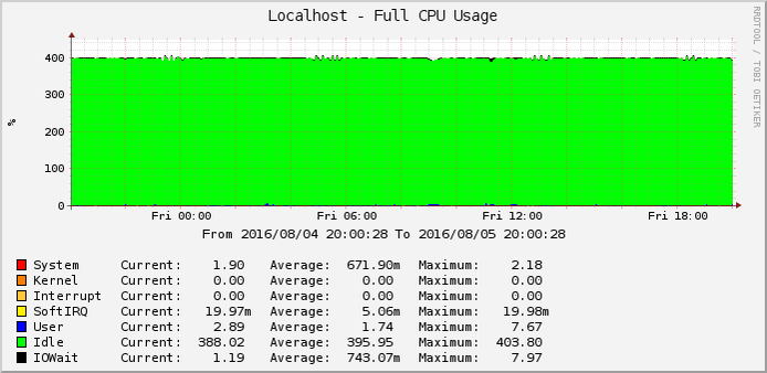 Cacti full CPU usage - Зарисовки сисадмина